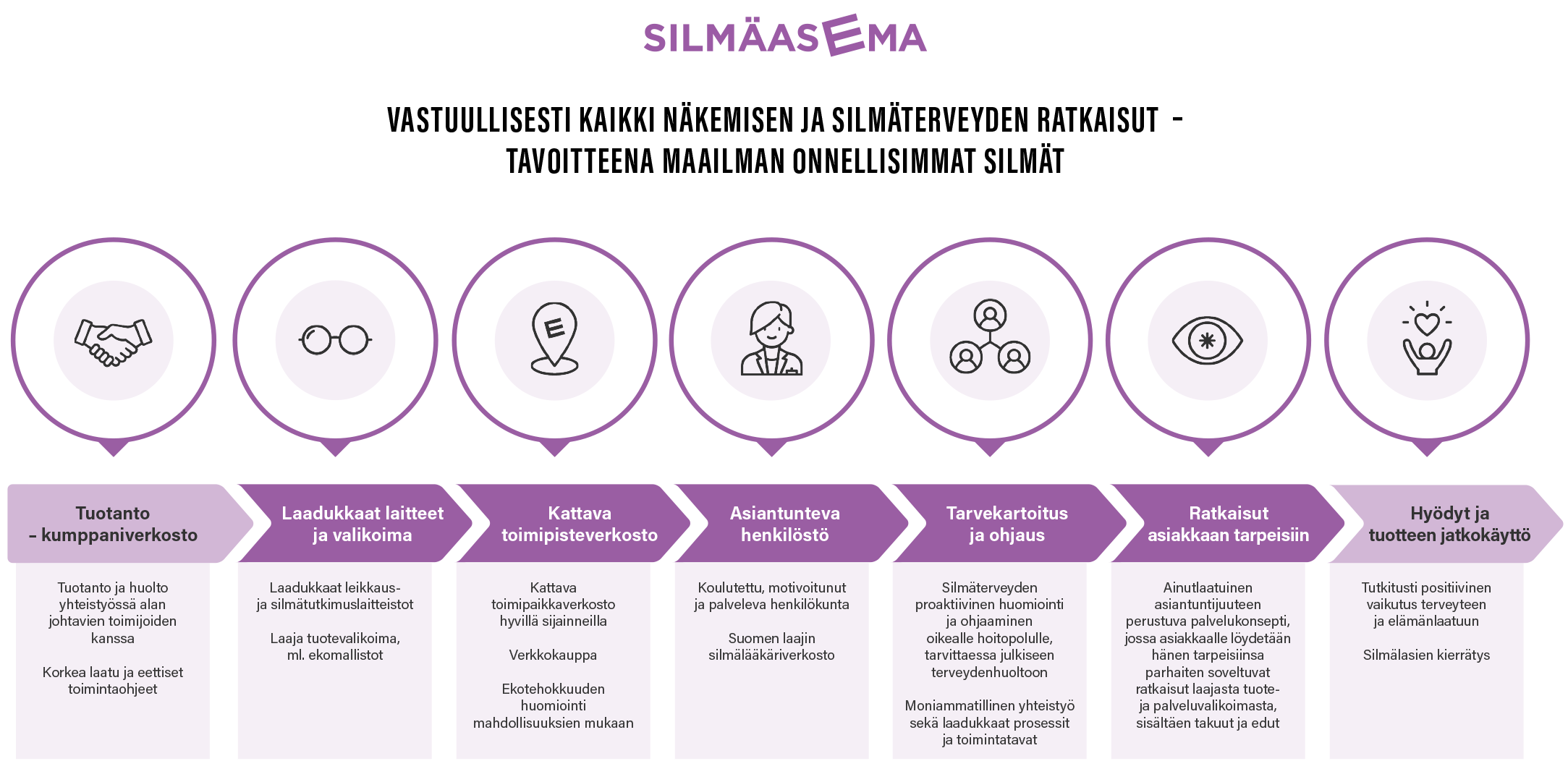 Silmäaseman arvoketju | Silmäasema